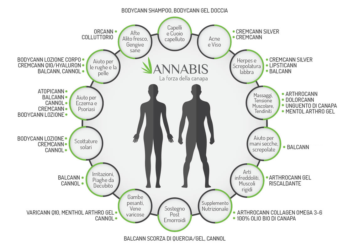 Annabis Italia - Applicazioni
